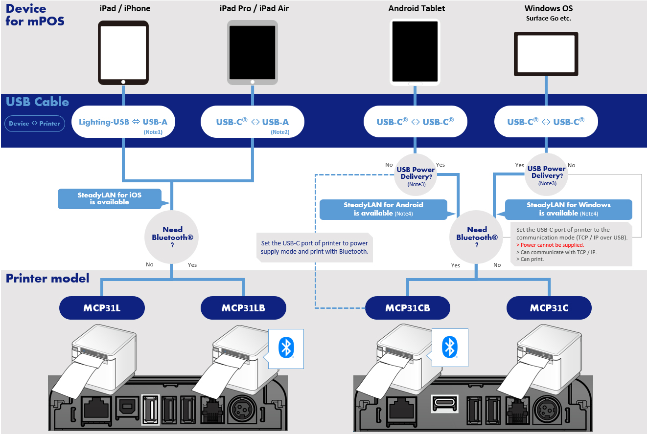 [For developers] mC-Print3 product selection guide for USB connection | STAR MICRONICS CO.,LTD
